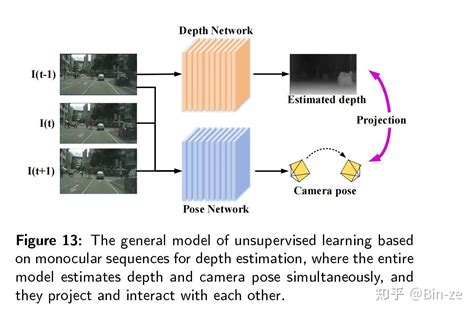 deep learning for monocular depth estimation a review文章总结 知乎