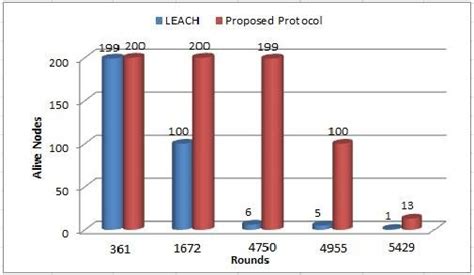 Diagram Of Comparison Between Leach And The Proposed Protocol