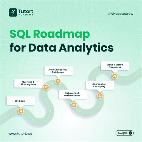 Ppt Roadmap To Learn Sql For Data Analysis Tutort Academy Powerpoint Presentation Id13655754