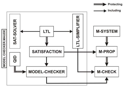 The Main Modules Of Maudes Ltl Model Checker In Order To Verify Such A Download Scientific
