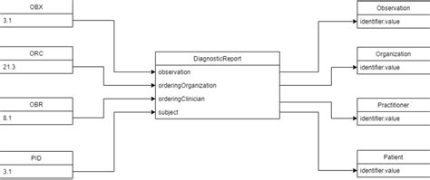 Filehl7 To Fhir Diagnosticreportpng Vororwiki