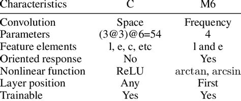 Comparison Of A Regular Convolutional Layer C And The M6 Layer