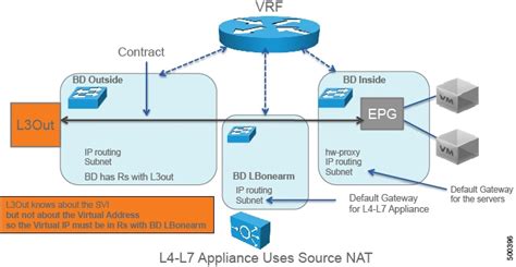 Cisco Apic Layer 4 To Layer 7 Service Graph Deployment Guide Release 1