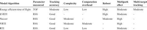 Radio Tomographic Imaging Based Dfl Techniques Comparison Download Scientific Diagram