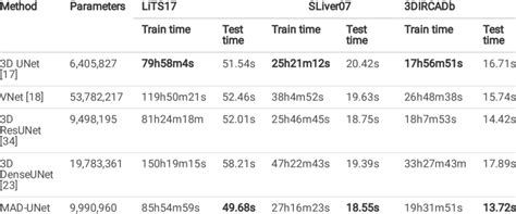 Comparison Of The Complexity Of Different Methods On Three Datasets Download Scientific Diagram