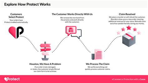 Protect For Shipments And Causes Protect Is The Best Ecommerce Protection App For Shopify