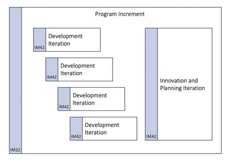 Program Increment I Safe