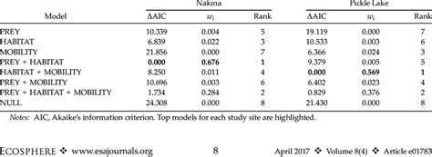 Model Comparison Table With Daic Akaike Weights W I And Relative Rank Download Table