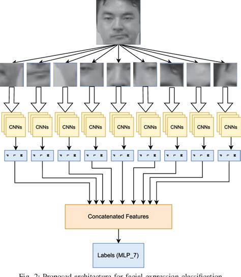 Figure 2 From Facial Expression Recognition Using Convolutional Neural Network Through Region
