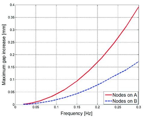 Maximum Gap Increase Between The Rotor And The Stator At The Nodes On A Download Scientific