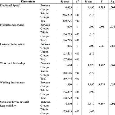 ANOVA Analysis According To Gender Factor Download Scientific Diagram