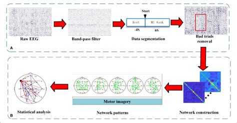 the framework of eeg processing procedure a preprocessing b