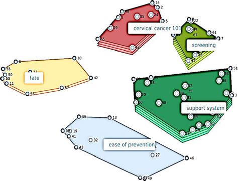 Concept Mapping Resulting Cluster Map Download Scientific Diagram