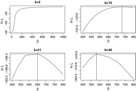 The Profile Log Likelihood Function Under Type Ii Censoring For Various Download Scientific
