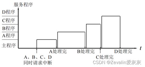 计算机组成原理 第七章(cpu的工作过程)—第四节(中断系统)计算机组成原理中断 Csdn博客 计算机组成原理 第七章(cpu的工作过程)—第四节(中断系统)计算机组成原理中断 Csdn博客