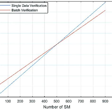 Single Data Versus Batch Verification Cost Download Scientific Diagram