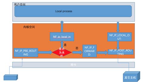 软件防火墙之iptables netfilter概念篇 一 紫翼龙王 夜 博客园