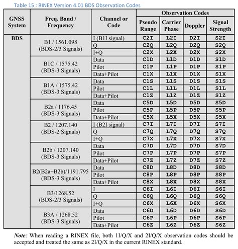Gnsslogger로 원시 측정값 분석 Sensors And Location Android Developers