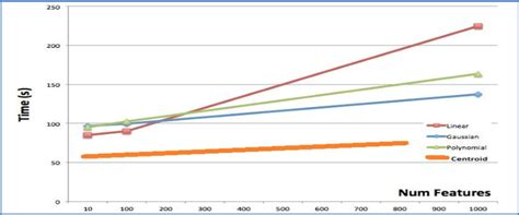 Figure 9 From Effective Feature Set Selection And Centroid Classifier