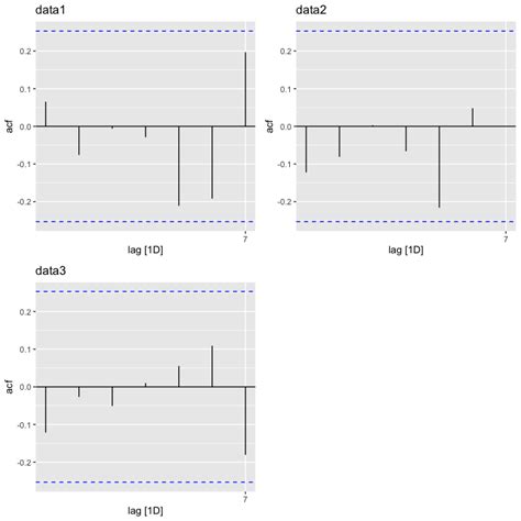 R How To Calculate Acf For Multiple Series And Plot Them All At Once Stack Overflow