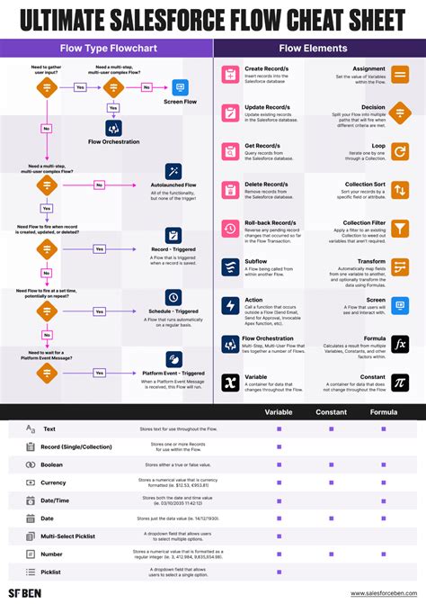 Salesforce Flow Cheat Sheet And Examples [infographic] Salesforce Ben