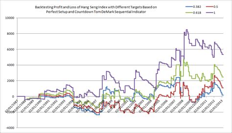 Stock And Forex Technical Analysis Is Tom Demark Sequential Indicator Tm Profitable In Hang