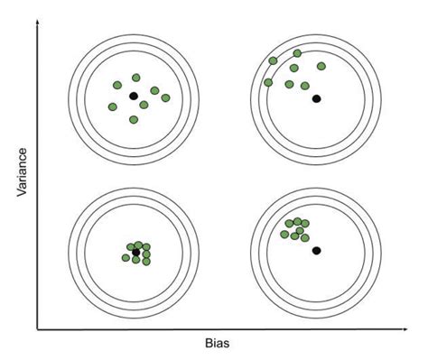 Bias And Variance In Machine Learning Geeksforgeeks