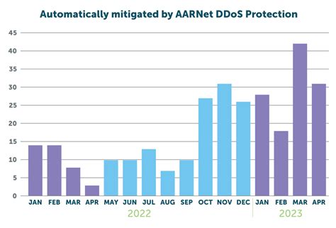 The Rise Of Ddos Attacks In 2023 What You Need To Know Aarnet