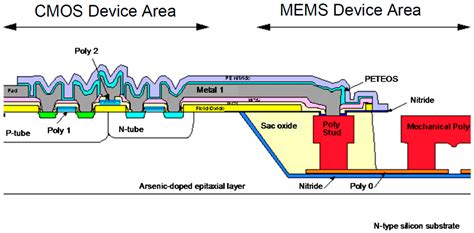 Micromachines Free Full Text Cmos Mems Fabrication Technologies And Devices