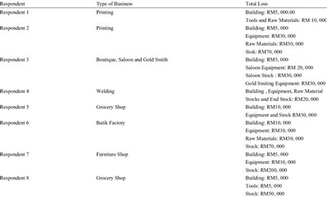 Types Of Losses Incurred By Smes Download Table