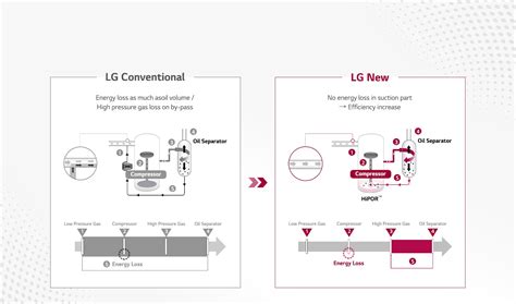 LG Variable Speed Scroll Compressor L LG Global