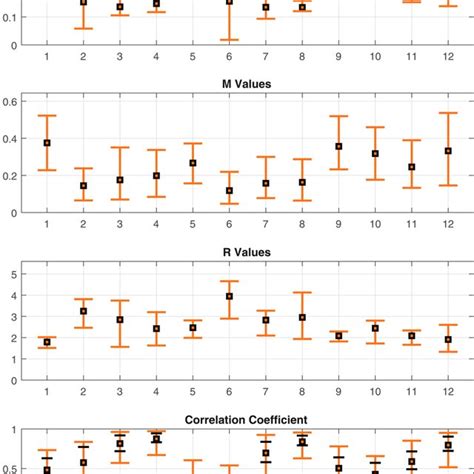The Global Davies‐bouldin Index And Subsom Entropy Values For Each Of Download Scientific