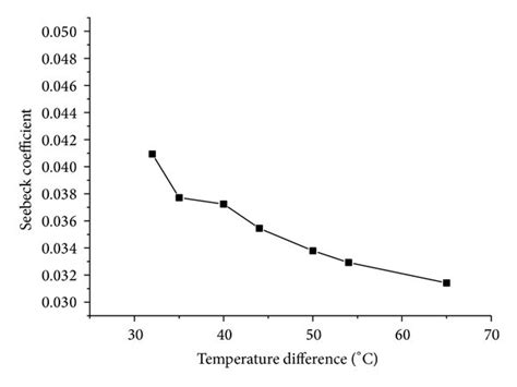Seebeck Coefficient Of Temperature Difference Download Scientific Diagram