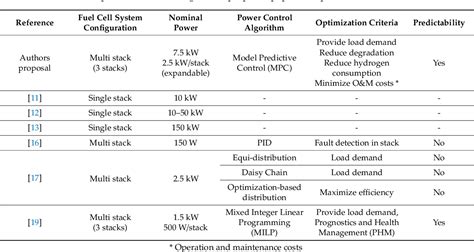 Table 1 From Integration Of A Multi Stack Fuel Cell System In Microgrids A Solution Based On