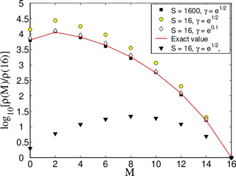Figure 1 From Understanding And Improving The Wang Landau Algorithm Semantic Scholar
