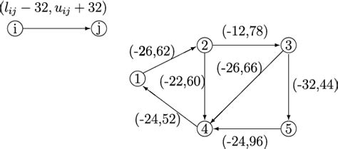 Figure 6 From A New Algorithm For Solving The Feasibility Problem Of A Network Flow Semantic