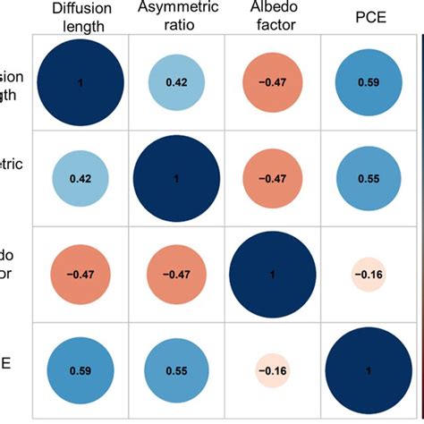 Correlation Map Of Diffusion Length Asymmetric Ratio Between The Download Scientific Diagram