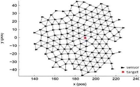 Figure 1 From Semi Flocking Algorithm For Motion Control Of Mobile Sensors In Large Scale