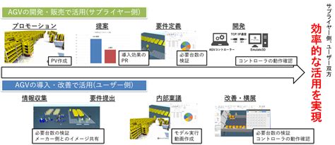 Agv活用支援ソリューション Itageアイテージ ソリューションサイト