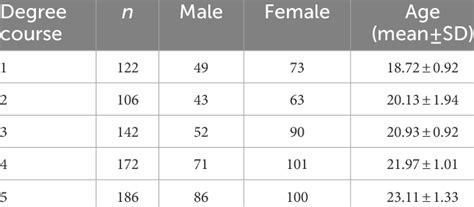 Frequency Distributions By Sex And Age According To Grade Level