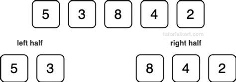 Merge Sort Algorithm Steps Example Complexity