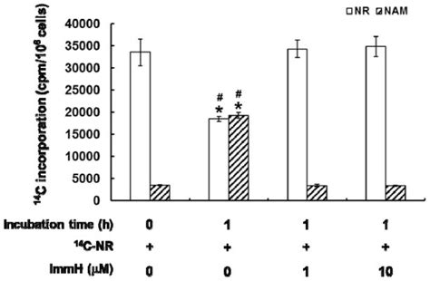 Chemo Enzymatic Synthesis Of Isotopically Labeled Nicotinamide Riboside