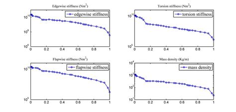 Structural Properties Of The Nrel 5mw Wind Turbine Blade Download Scientific Diagram