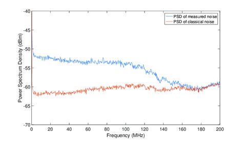 The Power Spectral Density Psd Function Of The Vacuum Fluctuation