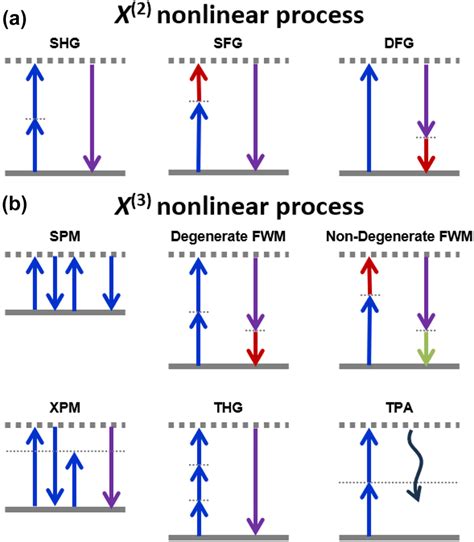 Nonlinear Photonics On Integrated Platforms