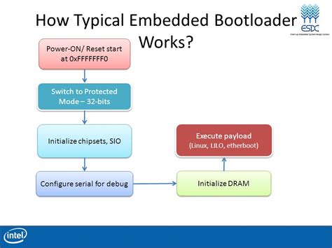 Introduction To Embedded Bootloader Intel Ssgssduefi Ppt Download Introduction To Embedded Bootloader Intel Ssgssduefi Ppt Download
