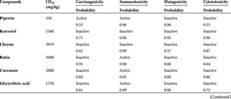 Calculated LD Values And Various Toxicity Predictions Of The Selected Download Scientific