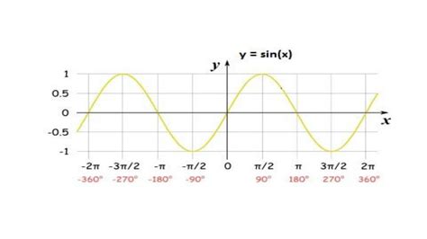 SOLUTION Trigonometric Functions And Their Graphs SLIDES Studypool