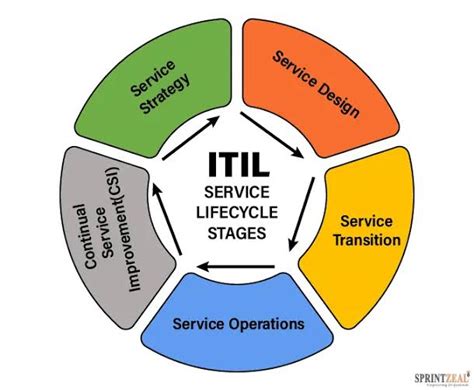 5 Stages Of Itil Service Lifecycle Phases Of Itil Lif Vrogue Co