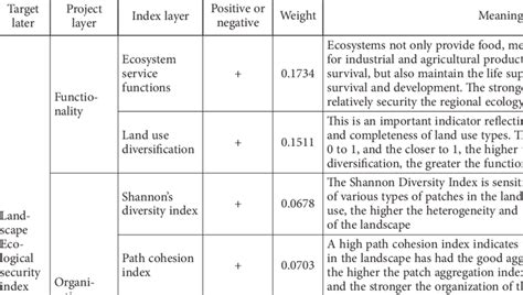 Regional Ecological Security Assessment System Based On The Download Scientific Diagram